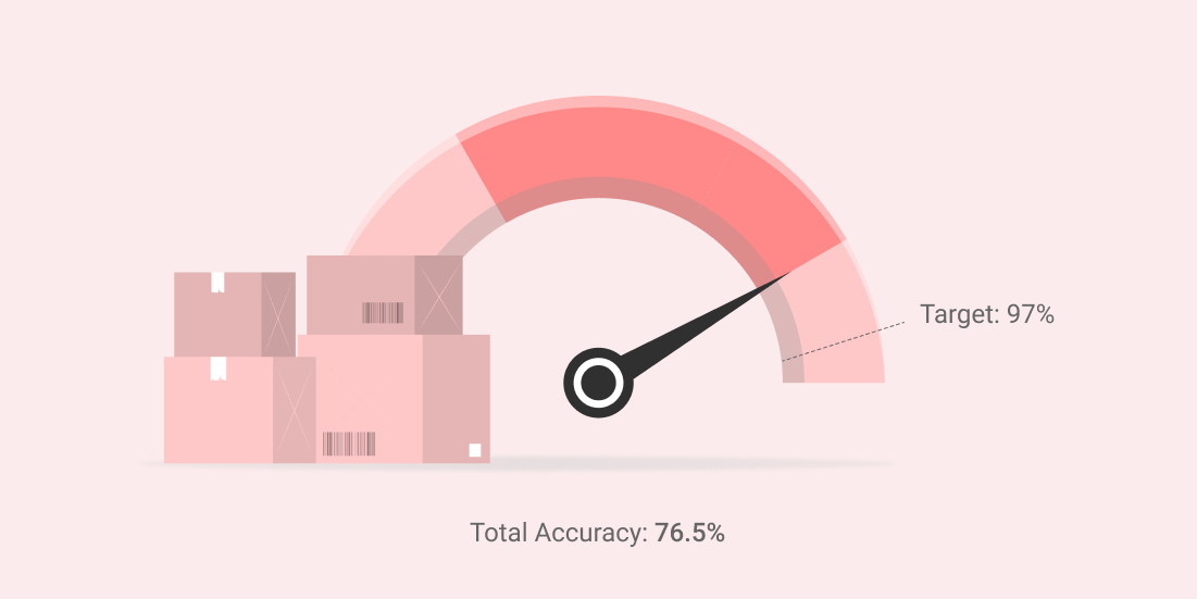Ecommerce Metric Refresher- Order accuracy rate | Eshopbox